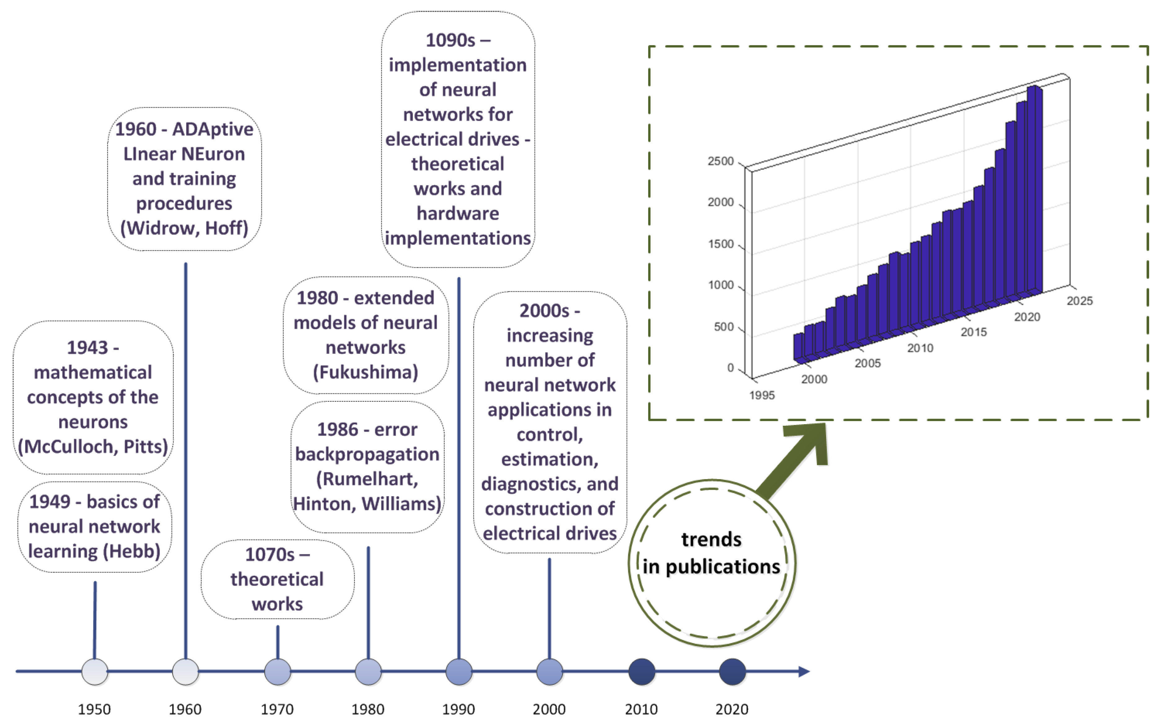 Neural Network Applications in Electrical Drives—Trends in Control ...