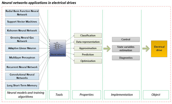 Neural Network Applications in Electrical Drives—Trends in Control ...
