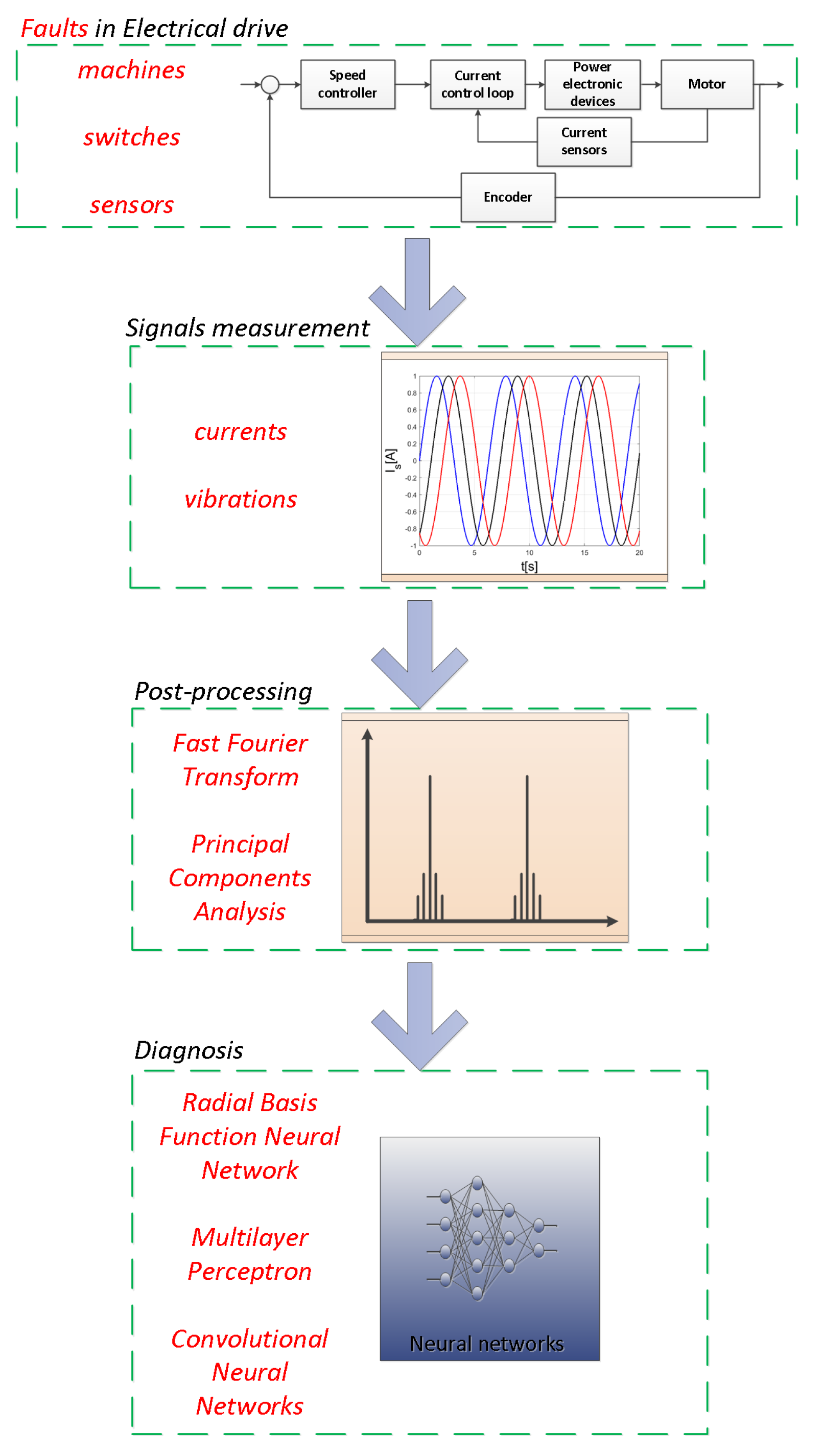 Neural Network Applications in Electrical Drives—Trends in Control, Estimation, Diagnostics, and ...