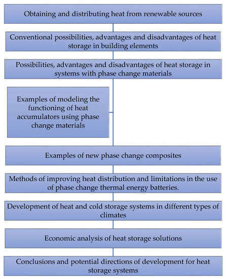 Modern Thermal Energy Storage Systems Dedicated to Autonomous Buildings