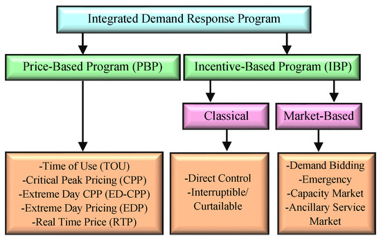 Integrated Demand Response Programs in Energy Hubs: A Review of Applications, Classifications ...