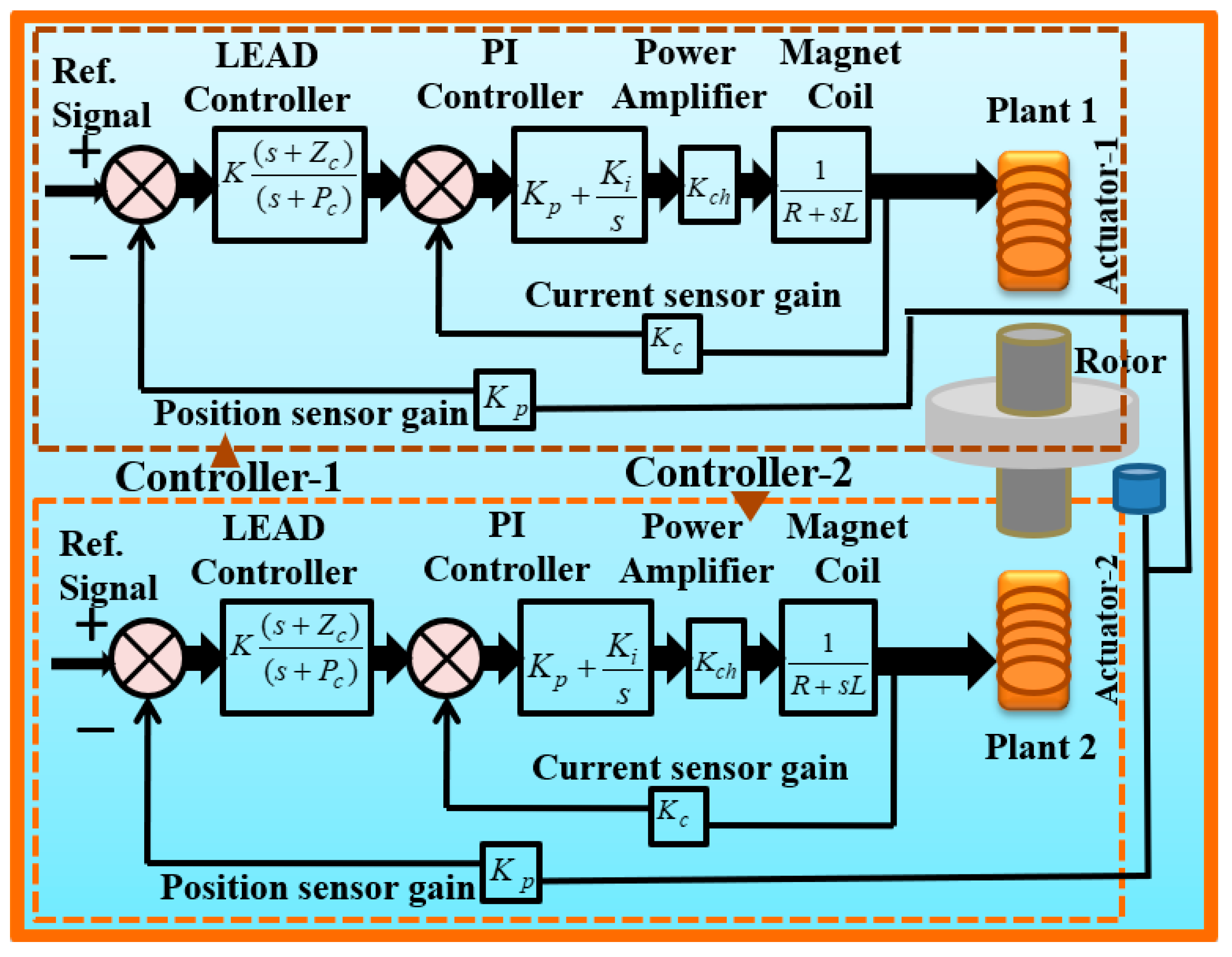 Design and Control of Multicoil Active Magnetic Bearing System for High ...