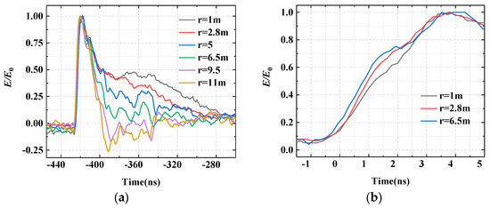 Development and Research of a Medium Vertical Dipole Electromagnetic ...