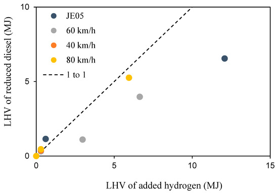 Impact of Hydrogen Mixture on Fuel Consumption and Exhaust Gas ...