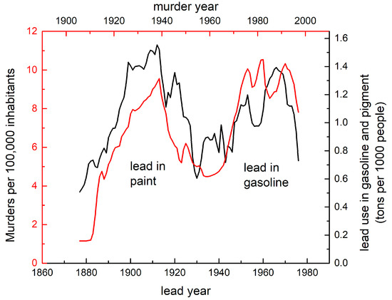 Issues Concerning Manufacture and Recycling of Lead