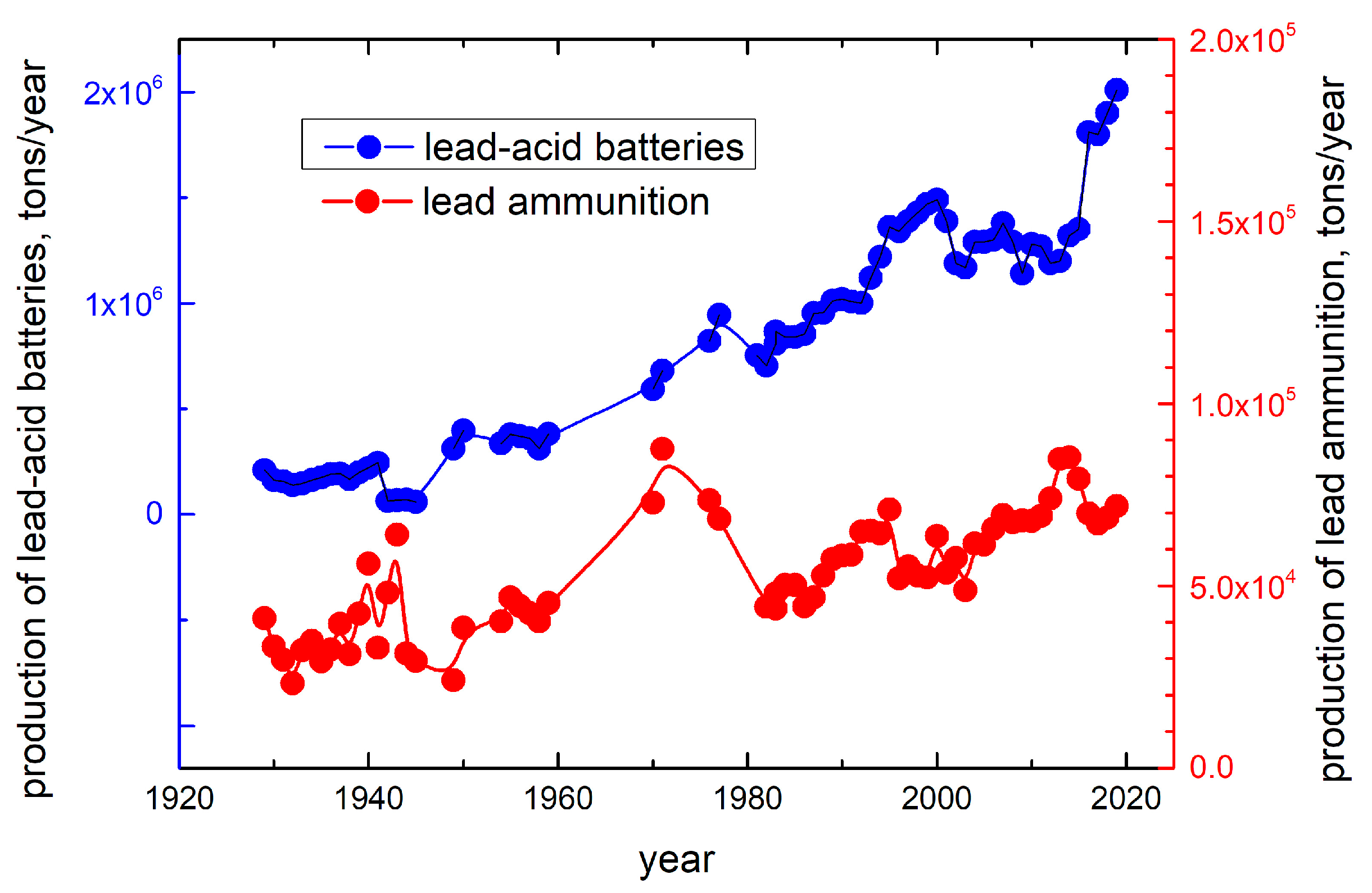 Issues Concerning Manufacture and Recycling of Lead