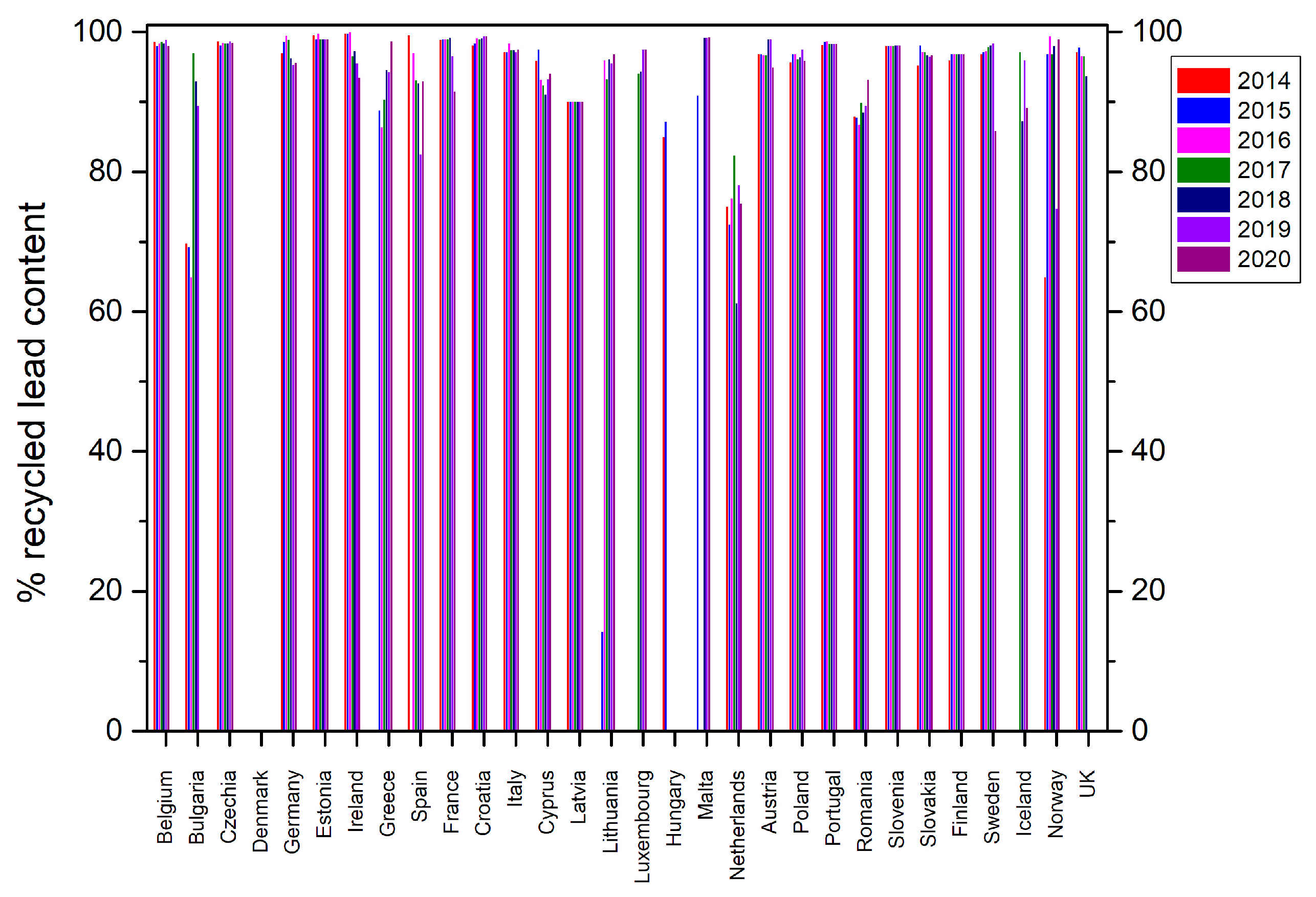 Issues Concerning Manufacture and Recycling of Lead