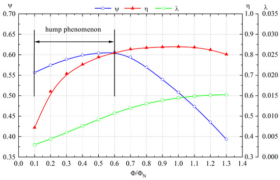 Numerical Simulation on Transient Pressure Pulsations and Complex Flow Structures of a Ultra ...