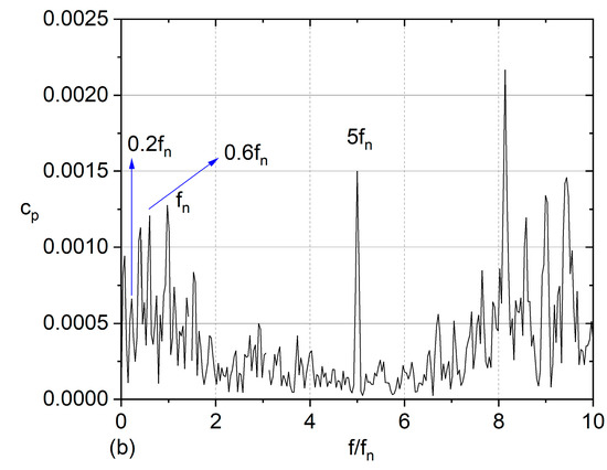 Numerical Simulation on Transient Pressure Pulsations and Complex Flow Structures of a Ultra ...