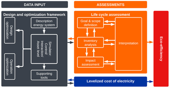 Eco-Efficiency as a Decision Support Tool to Compare Renewable Energy ...
