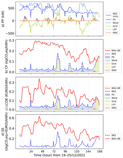 Eco-Efficiency as a Decision Support Tool to Compare Renewable Energy ...