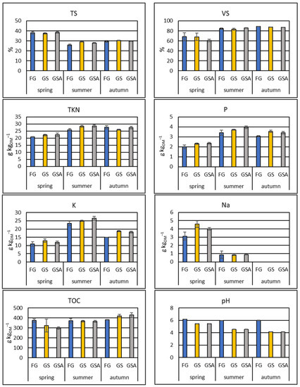 Grass from Road Verges as a Substrate for Biogas Production