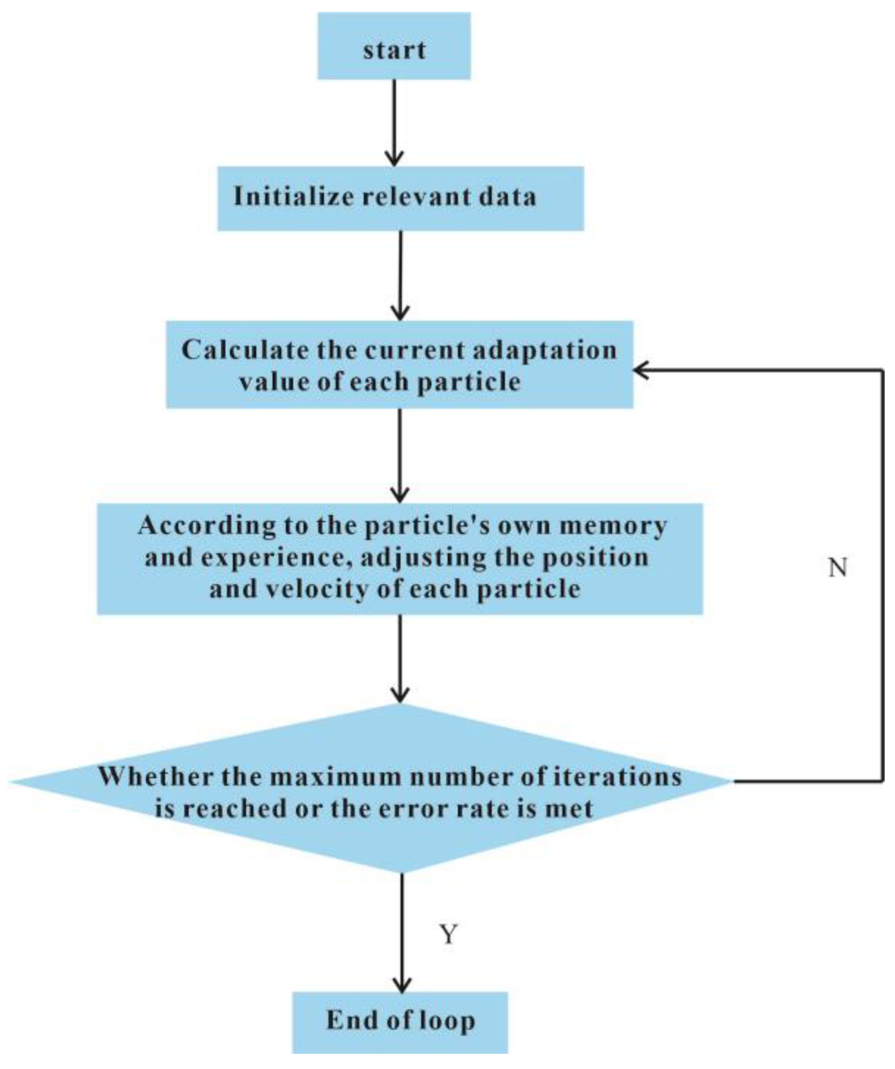 Initial-Productivity Prediction Method of Oil Wells for Low-Permeability Reservoirs Based on PSO ...