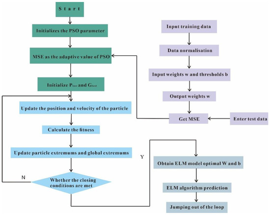 Initial-Productivity Prediction Method of Oil Wells for Low-Permeability Reservoirs Based on PSO ...