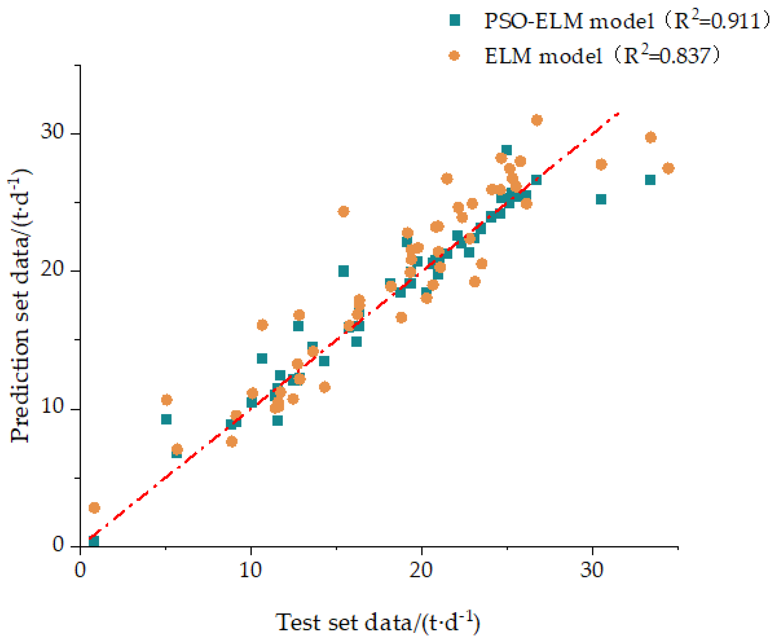 Initial-Productivity Prediction Method of Oil Wells for Low-Permeability Reservoirs Based on PSO ...