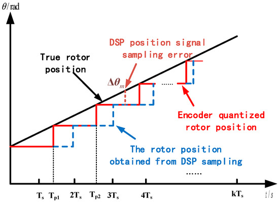 High-Precision Acquisition Method of Position Signal of Permanent ...
