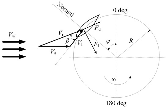 Design Features and Numerical Investigation of Counter-Rotating VAWT ...