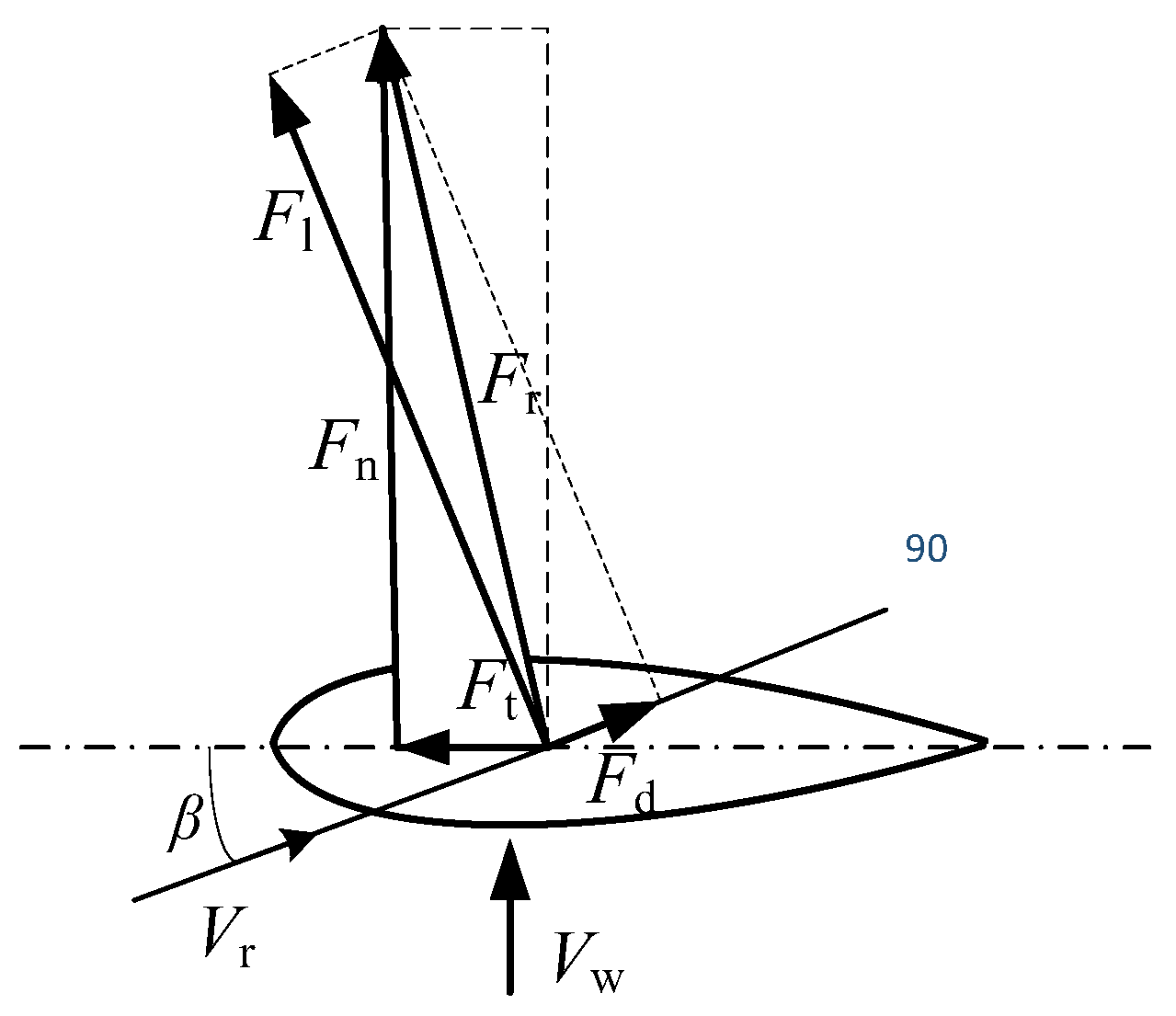 Design Features and Numerical Investigation of Counter-Rotating VAWT ...