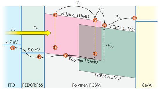 Critical Progress of Polymer Solar Cells with a Power Conversion ...
