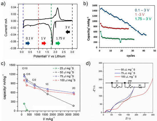 FeS2-Decorated Carbon NanoFiber as Solid Phase Conversion-Type Cathode ...