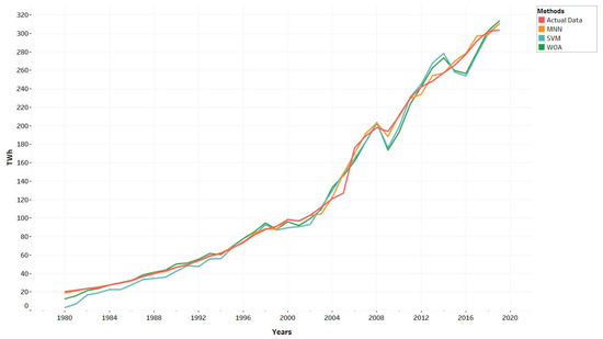 Forecasting Electricity Demand in Turkey Using Optimization and Machine ...