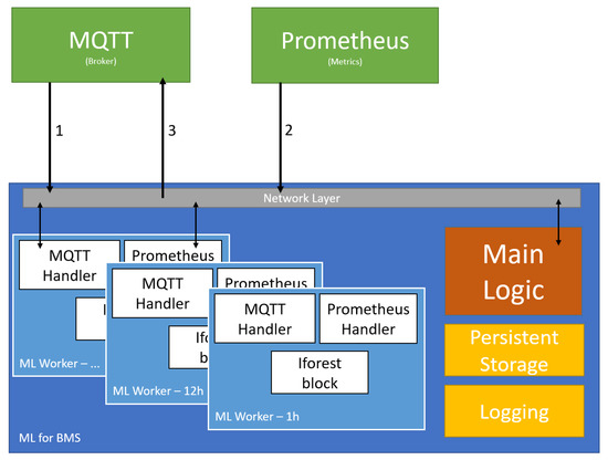 Energies | Free Full-Text | Integration of Machine Learning Solutions ...