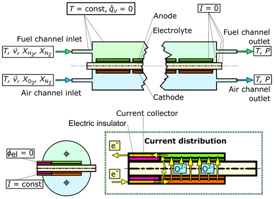Transport Phenomena in a Banded Solid Oxide Fuel Cell Stack—Part 1 ...