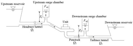 Operational Stability of Hydropower Plant with Upstream and Downstream ...