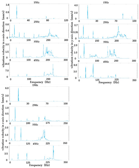 Monitoring and Analysis of the Operation Performance of Vertical Centrifugal Variable Frequency ...