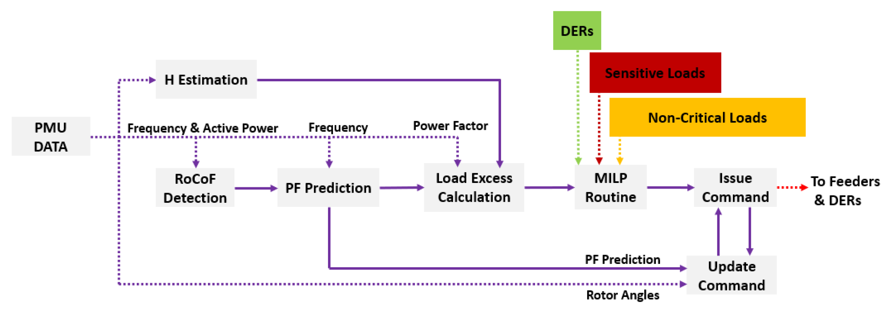 Proactive Frequency Stability Scheme: A Distributed Framework Based on Particle Filters and ...