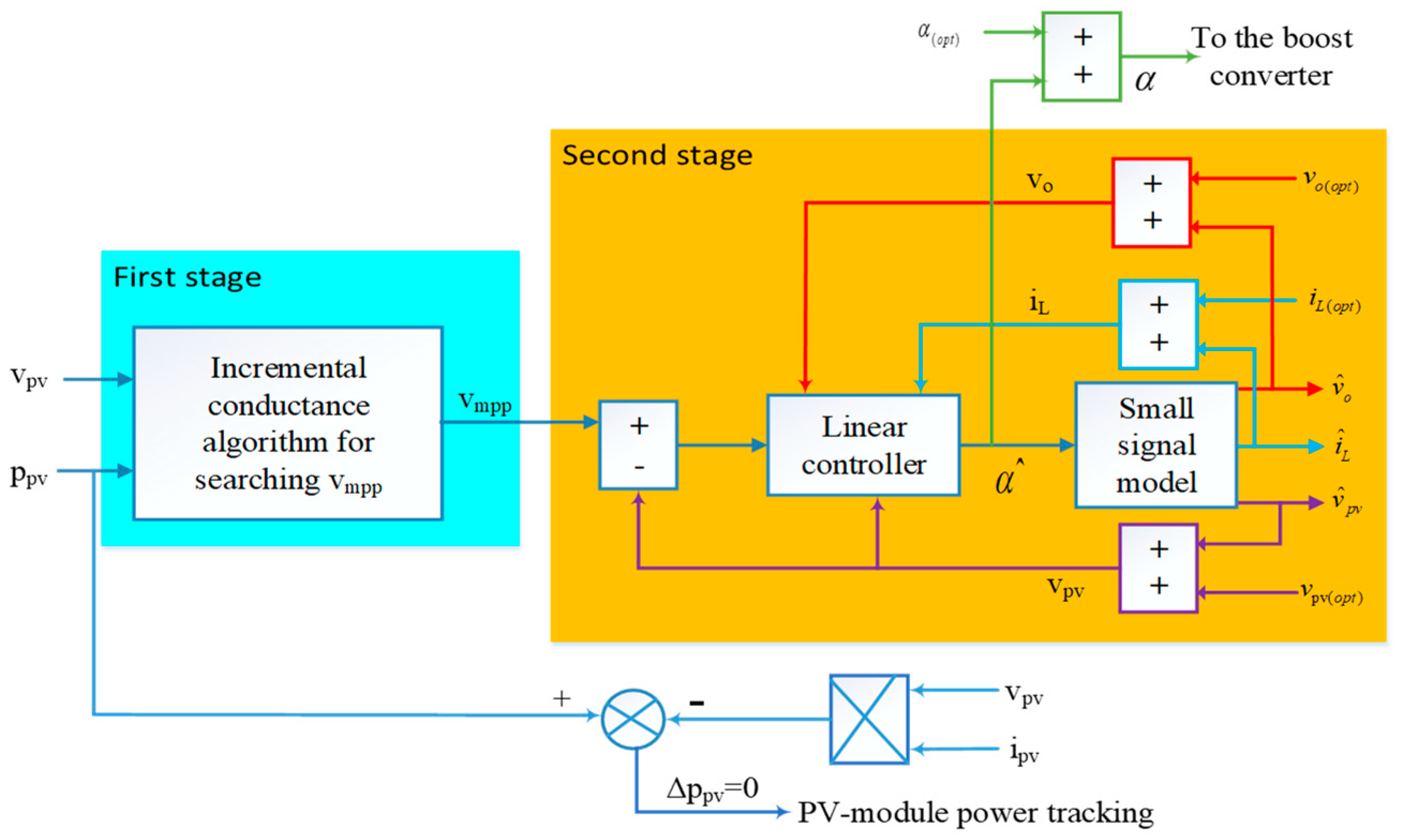 Energies | Free Full-Text | A Linear Quadratic Integral Controller for PV-Module Voltage ...