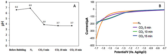 Enhancement of the Catalytic Effect on the Electrochemical Conversion ...