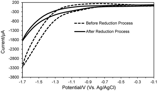 Enhancement of the Catalytic Effect on the Electrochemical Conversion ...