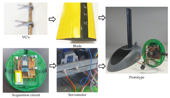 Experimental Analysis of Bio-Inspired Vortex Generators on a Blade with ...