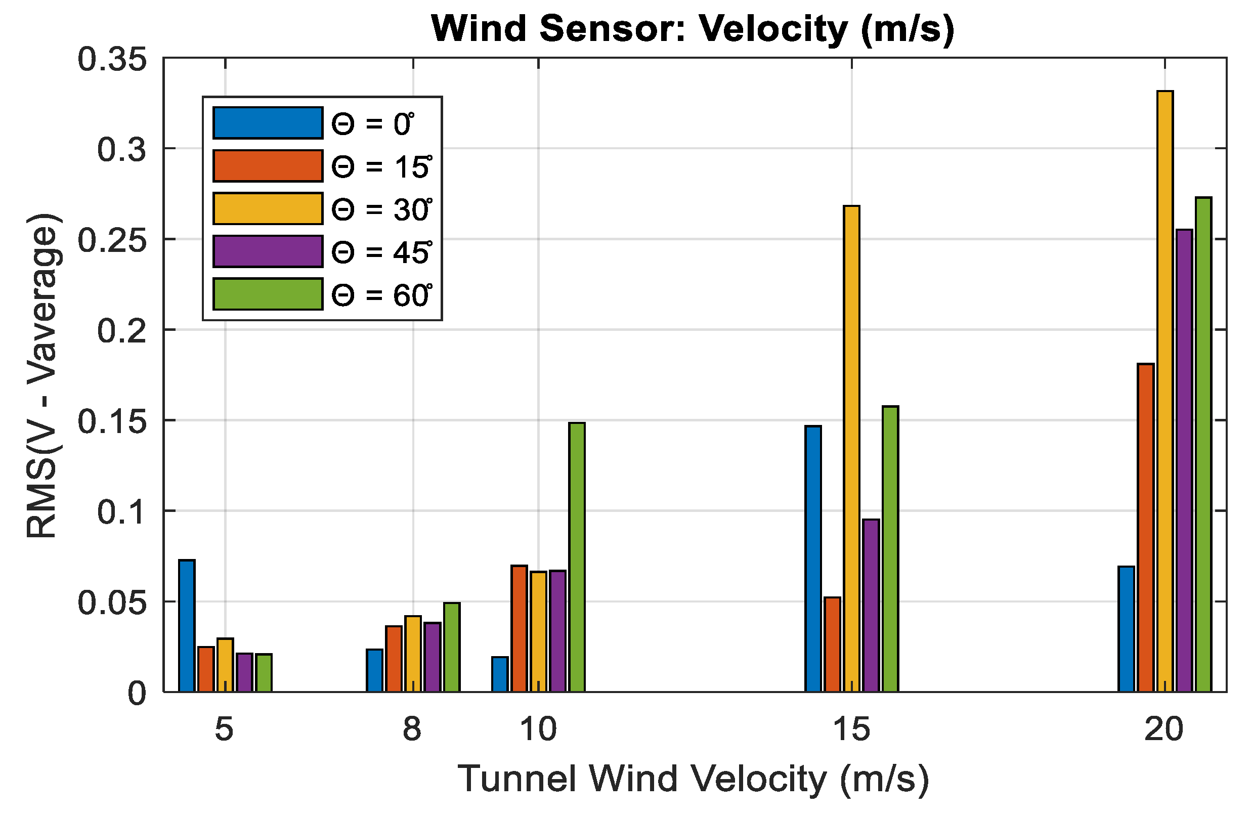 Energies | Free Full-Text | Experimental Analysis of Bio-Inspired ...