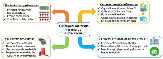 Selected Materials and Technologies for Electrical Energy Sector