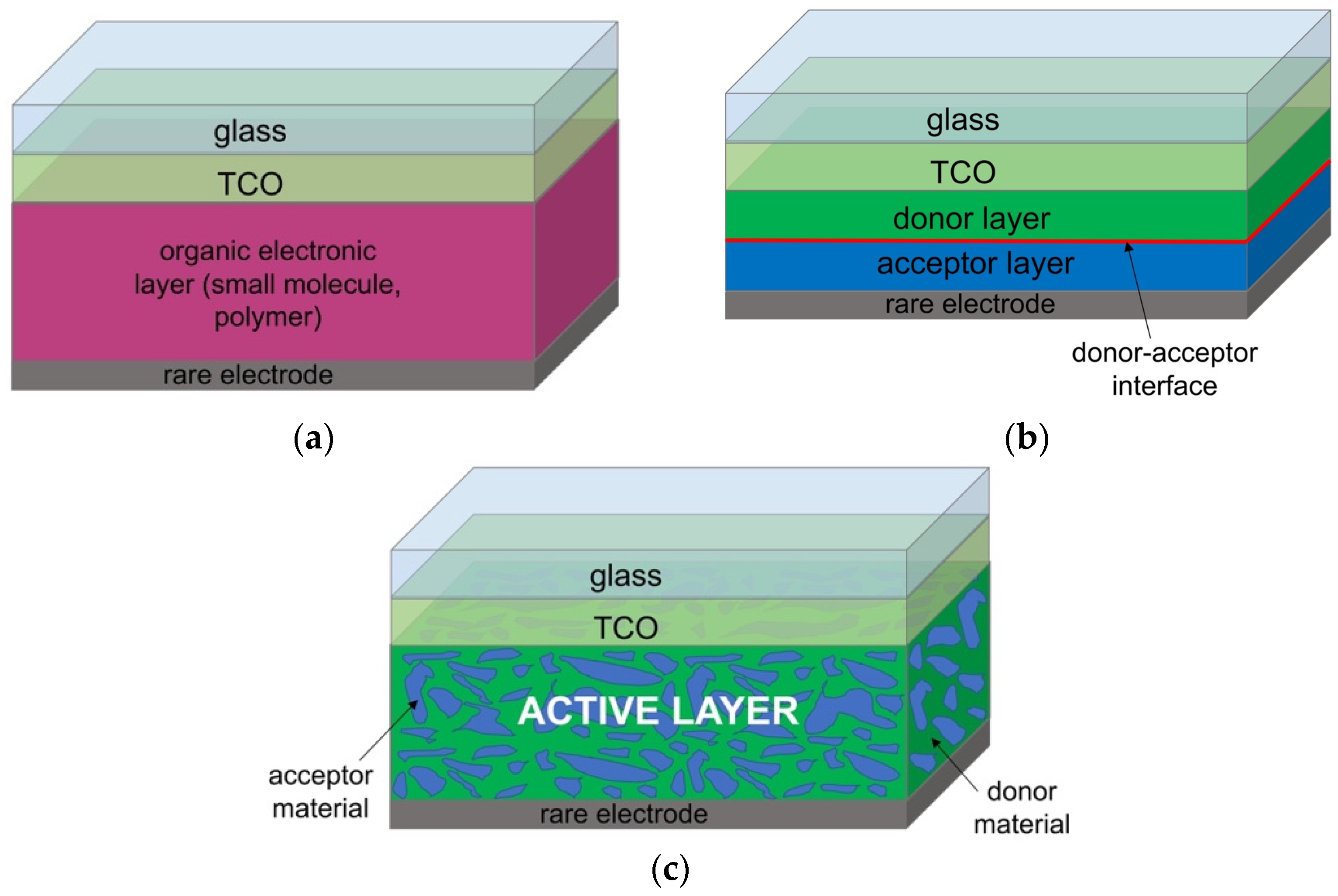 Selected Materials and Technologies for Electrical Energy Sector