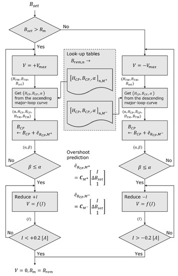 Energies | Free Full-Text | Remnant Magnetisation State Control for ...