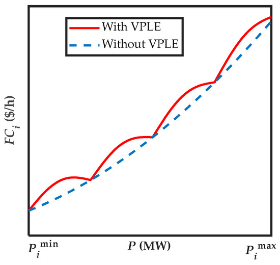 A Hybrid Chaotic-Based Multiobjective Differential Evolution Technique for Economic Emission ...