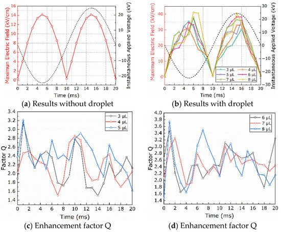 The Electric Field Evaluation for Vibrating Rain Droplets on the ...