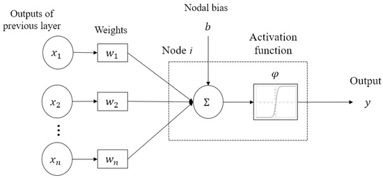 Physics-Informed Neural Networks for Low Reynolds Number Flows over ...