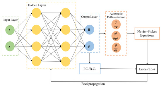 Energies | Free Full-Text | Physics-Informed Neural Networks for Low ...