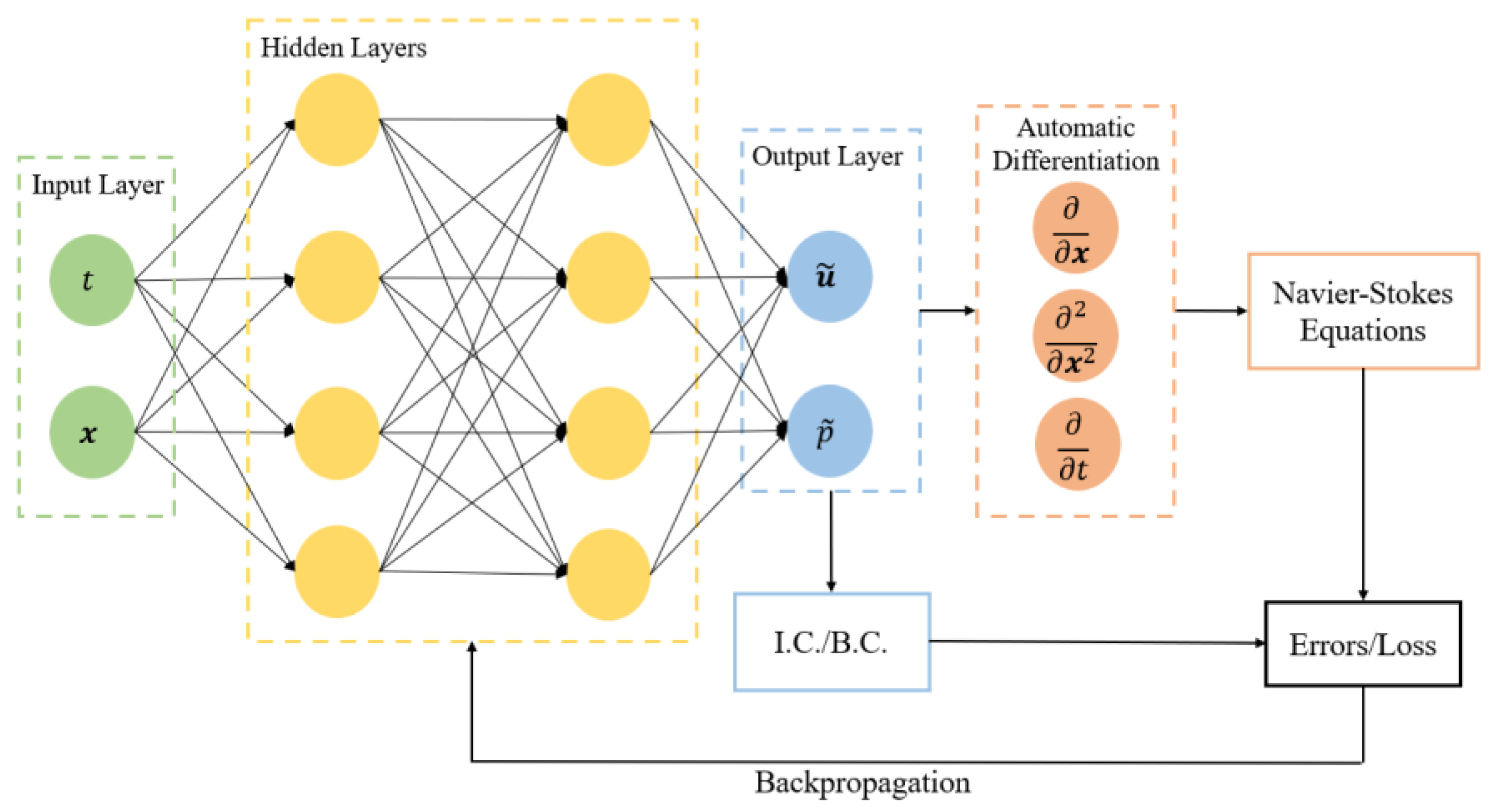 Energies | Free Full-Text | Physics-Informed Neural Networks for Low ... Energies | Free Full-Text | Physics-Informed Neural Networks for Low ...