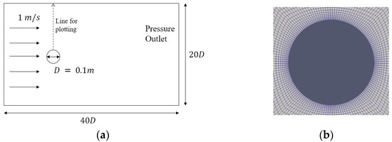 Physics-Informed Neural Networks for Low Reynolds Number Flows over ...