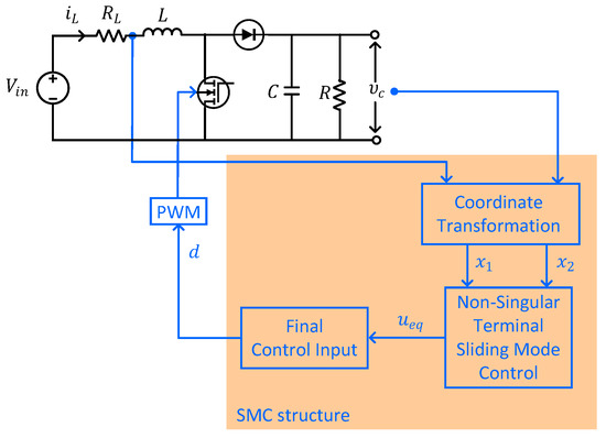 Review of Modern Control Technologies for Voltage Regulation in DC/DC ...