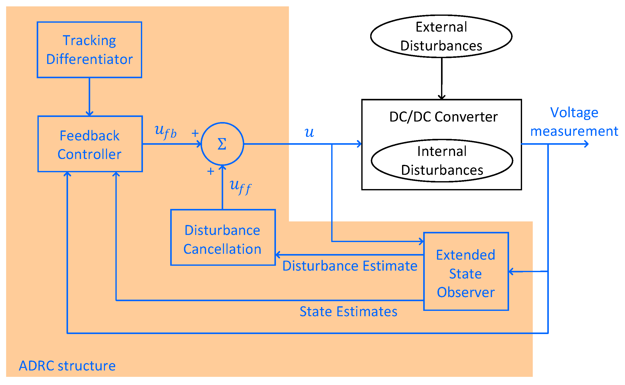 Energies | Free Full-Text | Review of Modern Control Technologies for ...
