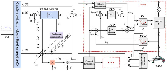 Operation Control Method for High-Speed Maglev Based on Fractional-Order Sliding Mode Adaptive ...