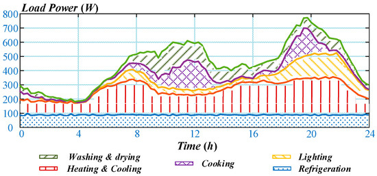 Evaluation and Improvement of Backup Capacity for Household Electric ...