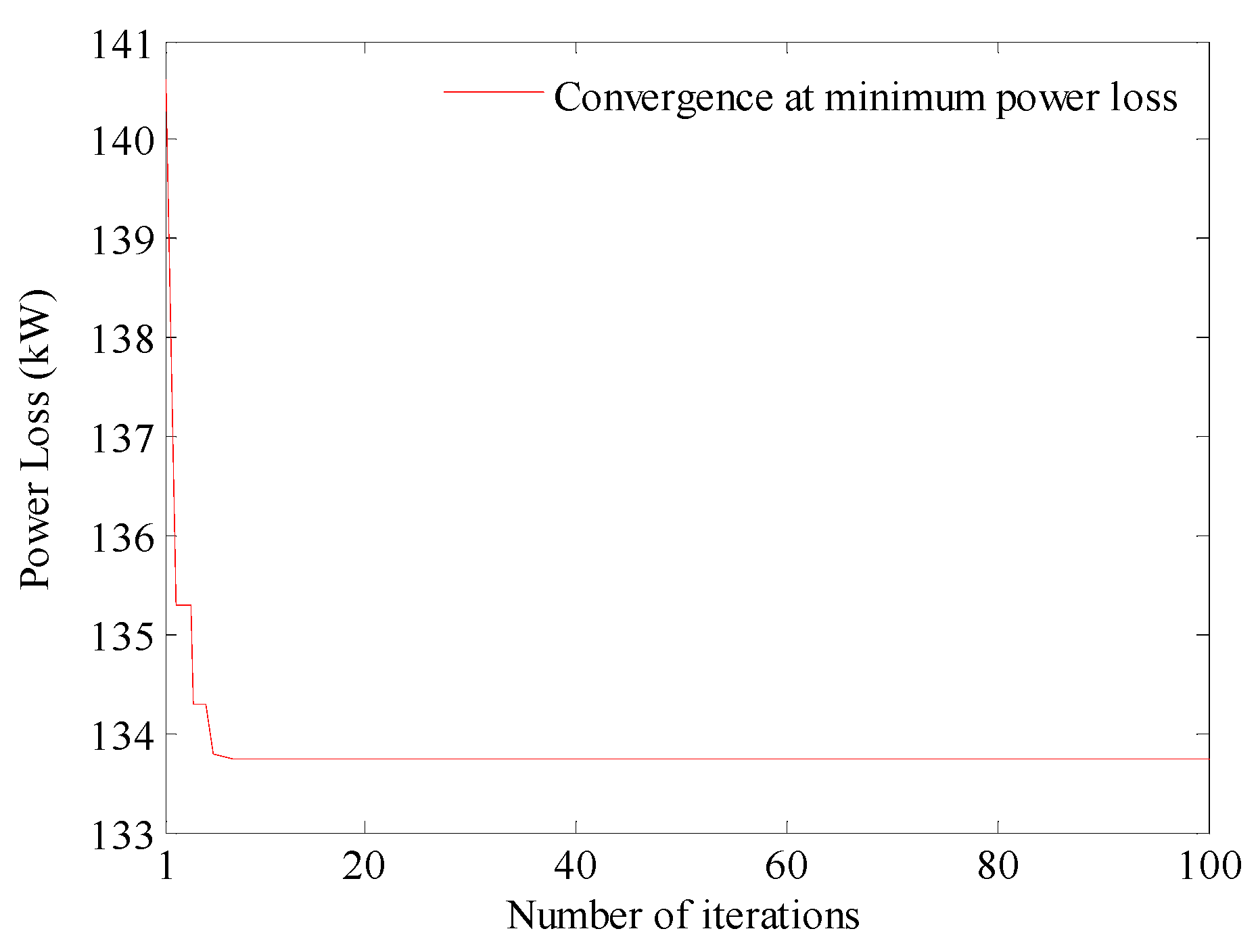 Investigation and Minimization of Power Loss in Radial Distribution Network Using Gray Wolf ...