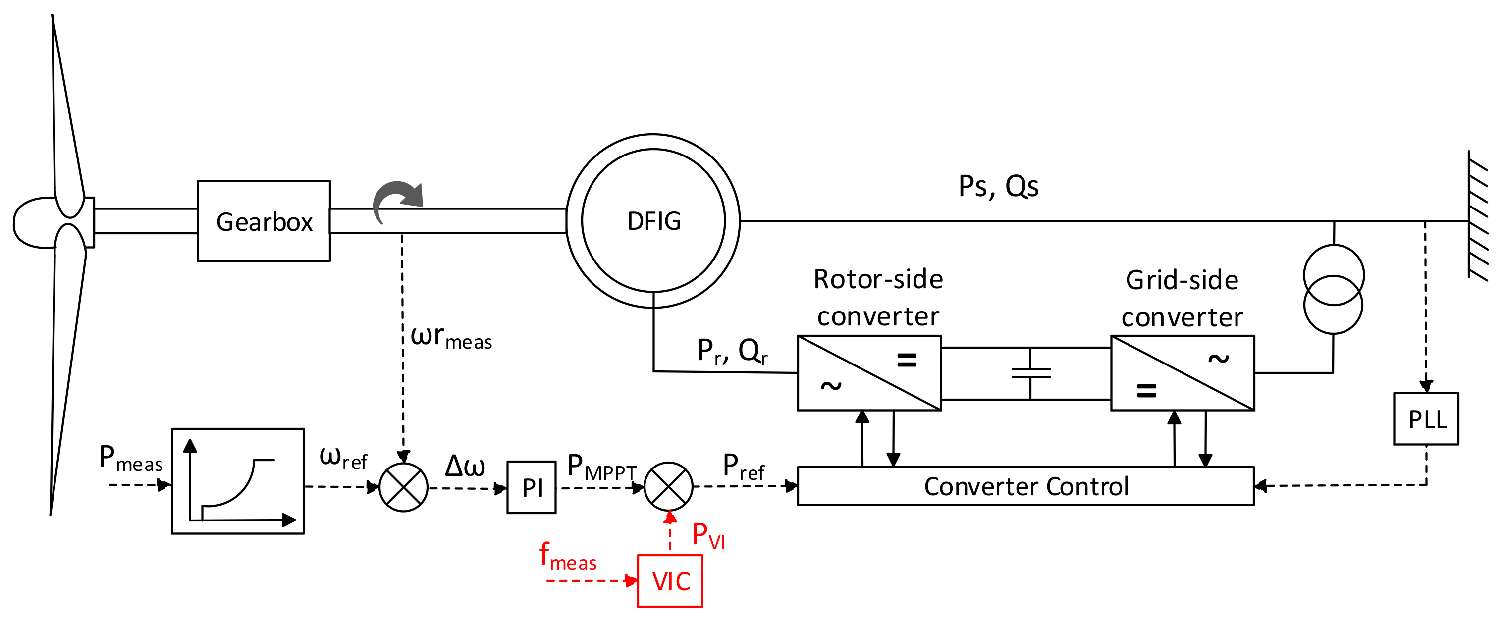 Intentional Controlled Islanding Strategy for Wind Power Plant Integrated Systems